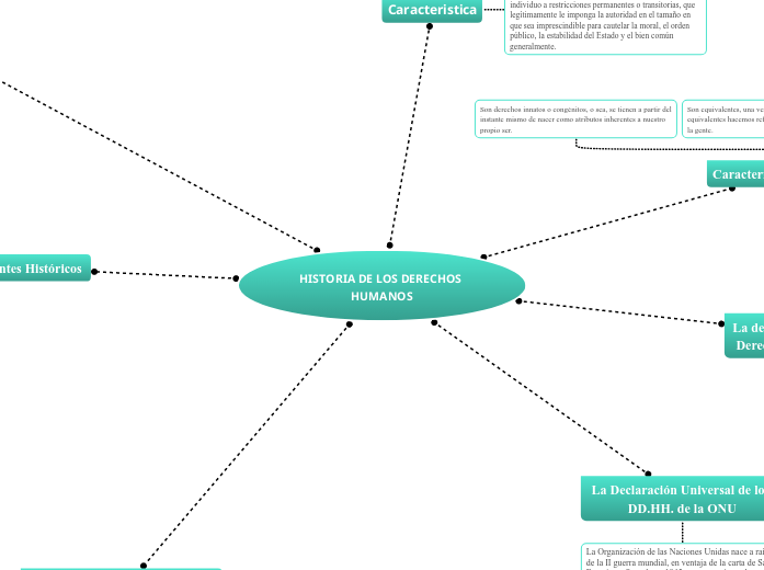 HISTORIA DE LOS DERECHOS HUMANOS - Mind Map